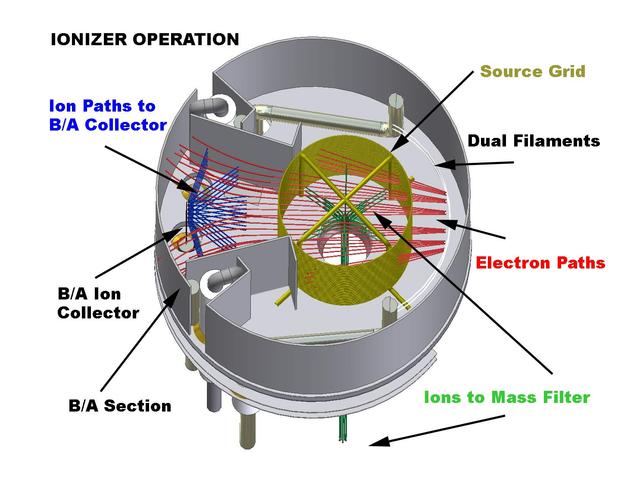 Residual Gas Analyzer, Ion Gauge and Pirani Gauge operation